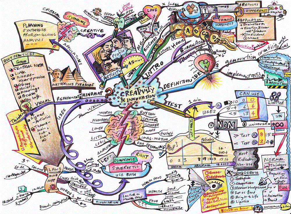 Creativity And Innovation Mind Map Art
