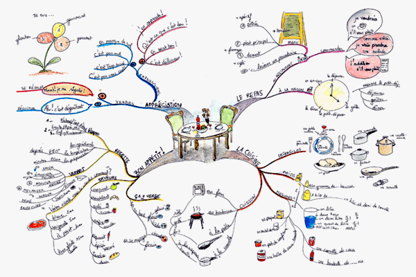 Cooking in French Mind Map by Marion Charreau @ Mind Map Art