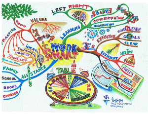 Category » Productivity « @ Mind Map Art