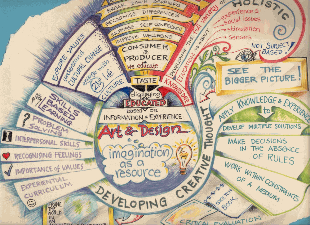 Ian Gowdie @ Mind Map Art