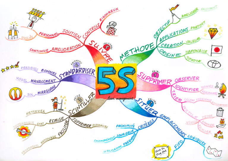 The 5S Mind Map @ Mind Map Art