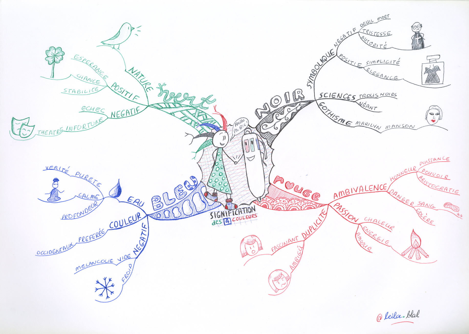 The 4 Colors Bic Mind Map @ Mind Map Art